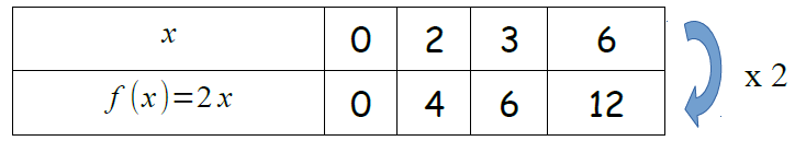 3eme : Fonctions affines