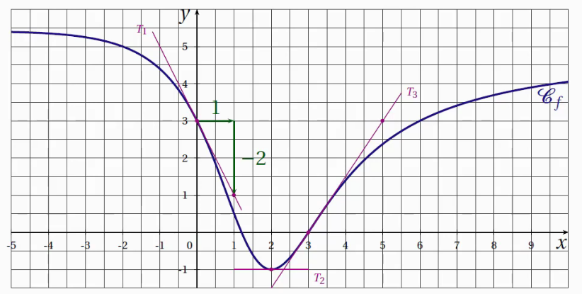 Lecture graphique de fonction dérivable: