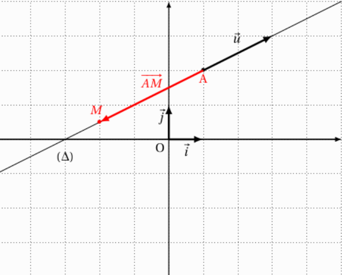 2eme : Equations de droites