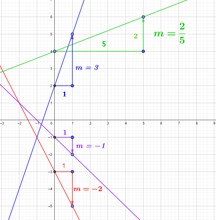 2eme : Equations de droites