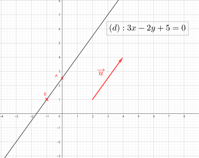 2eme : Equations de droites